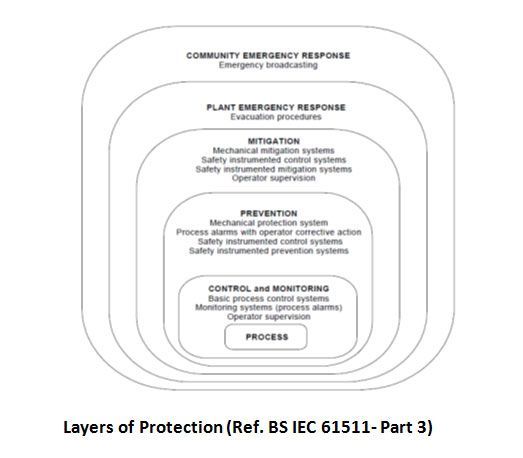 Safety Integrity Level (SIL)study – Tech Speak – Tata Consulting ...