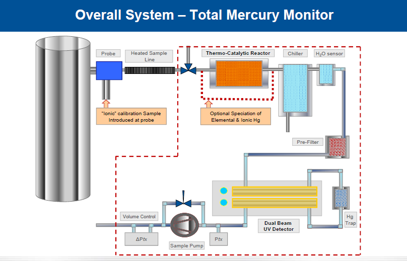 Brief Aspects on Different Mercury Monitoring Techniques – Tech Speak ...