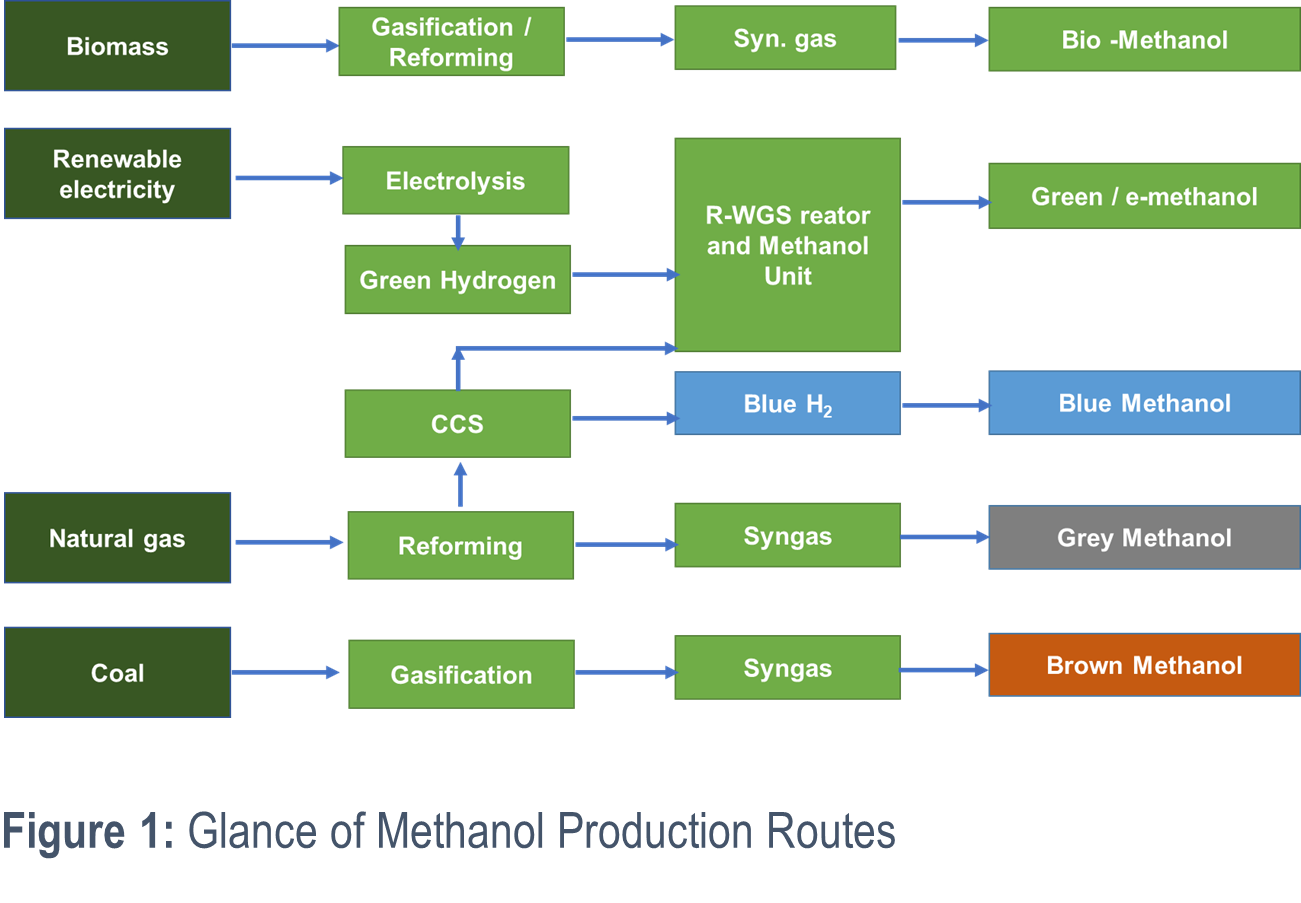 Green Methanol: A Sustainable Future – Tech Speak – Tata Consulting Engineers' Blog