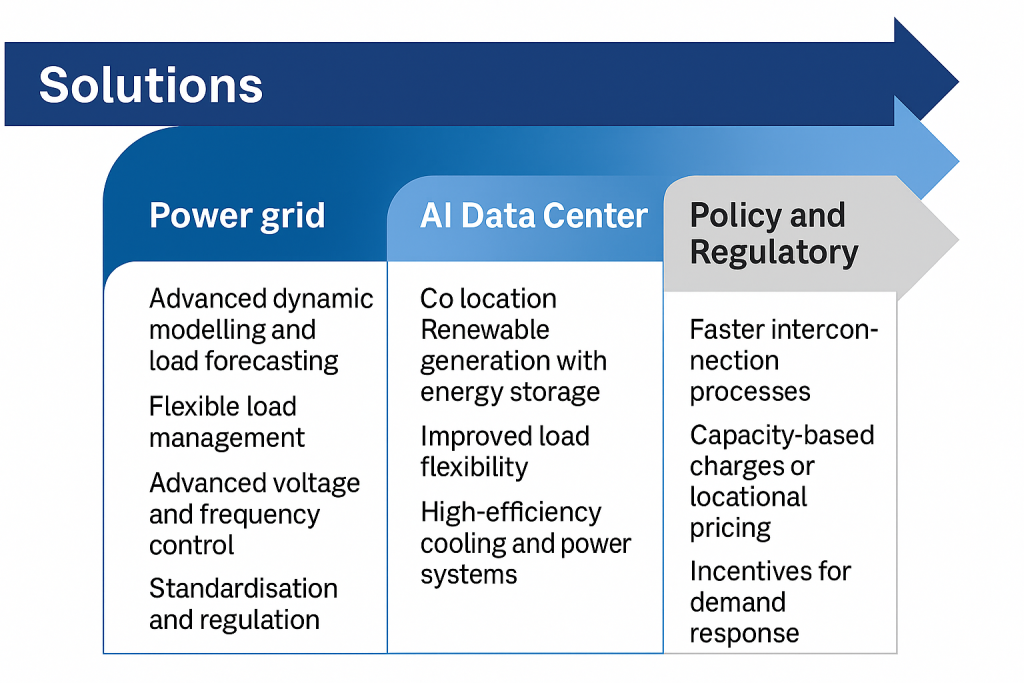 Are Power Grids Ready for the Data Centre Boom? – Tech Speak – Tata ...